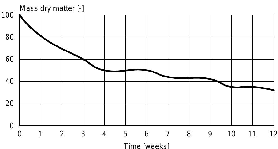 Figure 11 - COMPOSTING OF EMPTY OIL PALM FRUIT BUNCH (EFB)