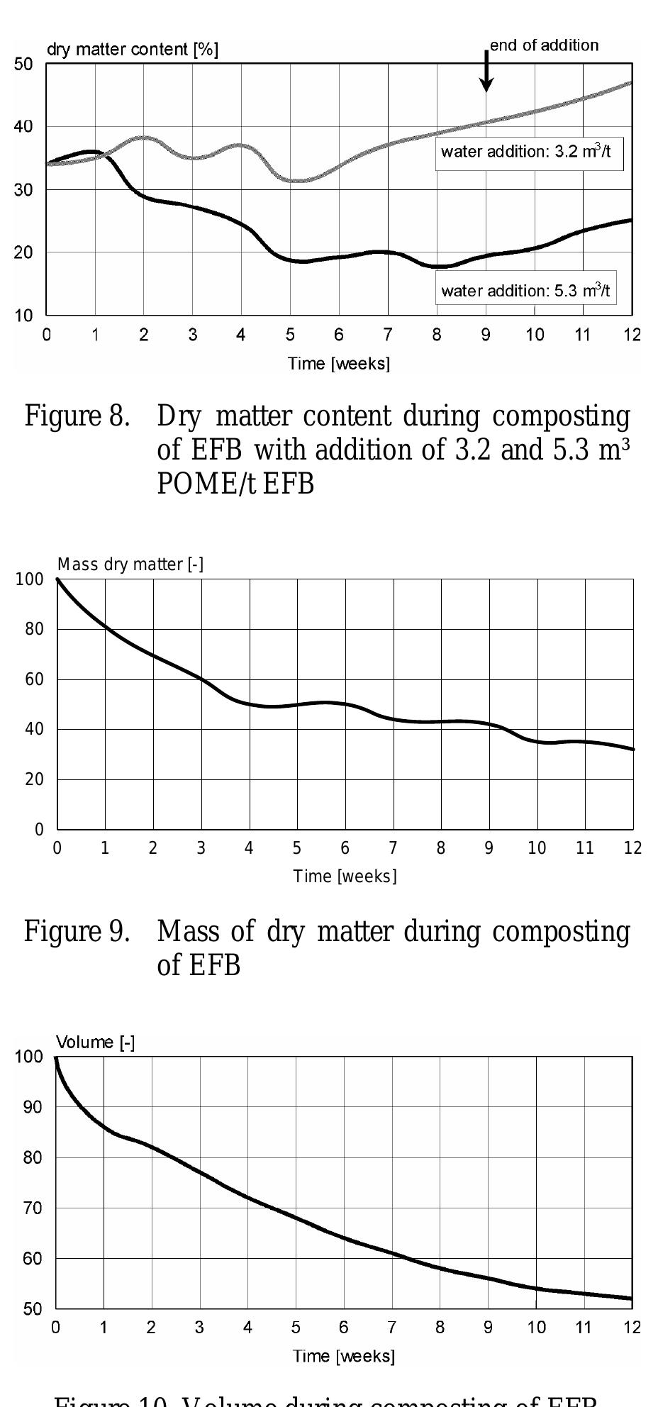 Figure 12 - COMPOSTING OF EMPTY OIL PALM FRUIT BUNCH (EFB)