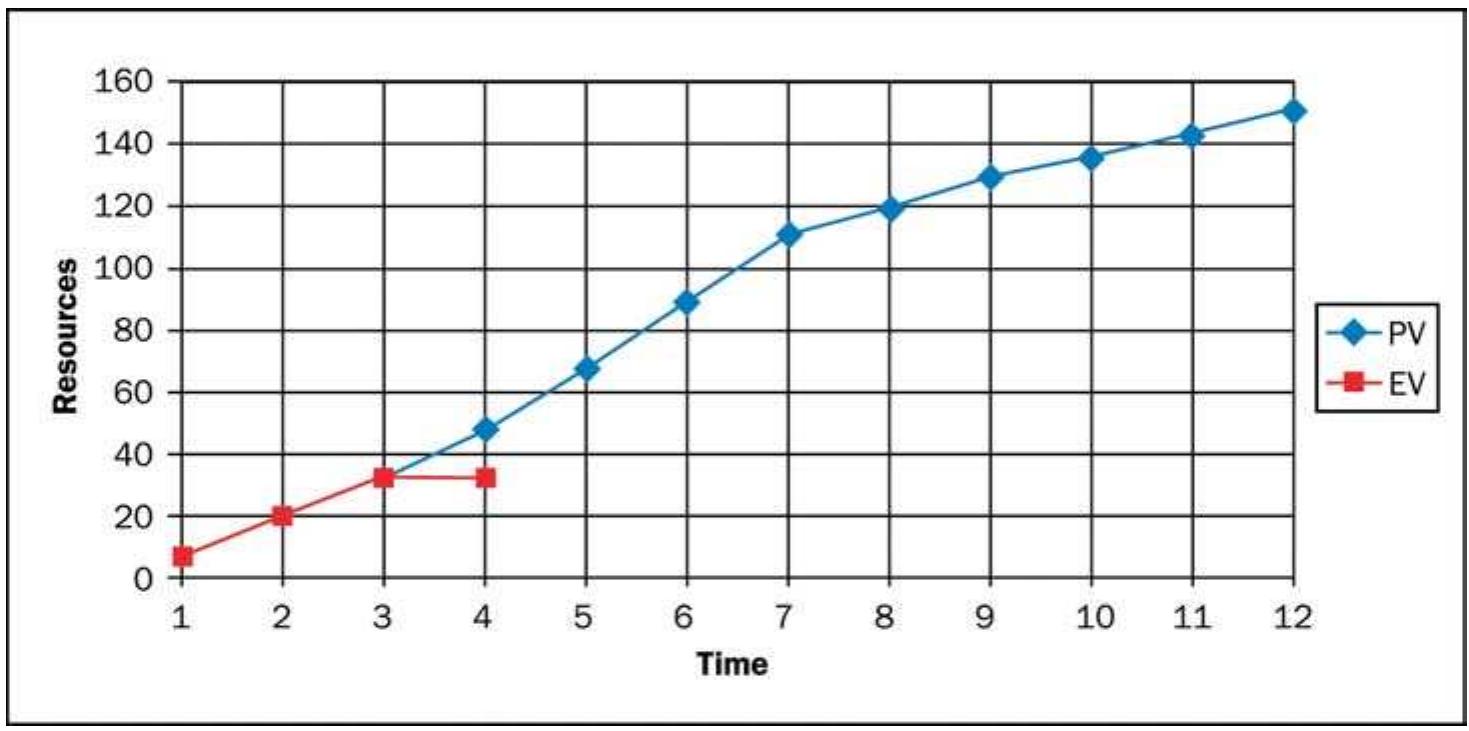 (PDF) Practice standard for earned value management - project ...