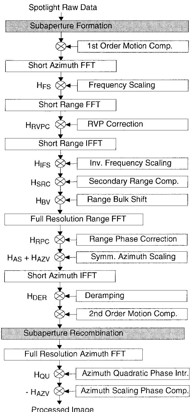 Block diagram of frequency scaling algorithm for spotlight