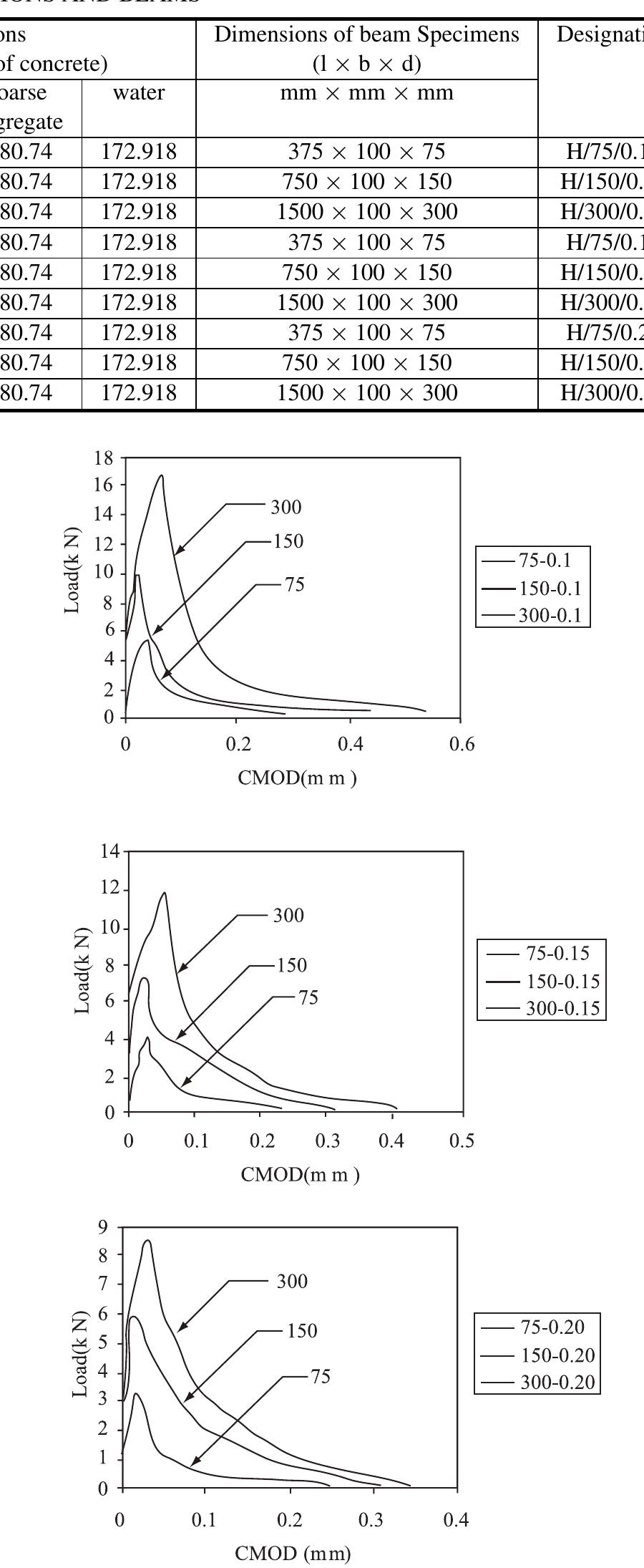 Load-cmod curves for different depth beams with same notch