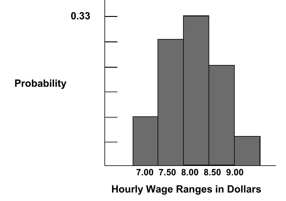 B.2 probability and hourly wages plotting data is one guide