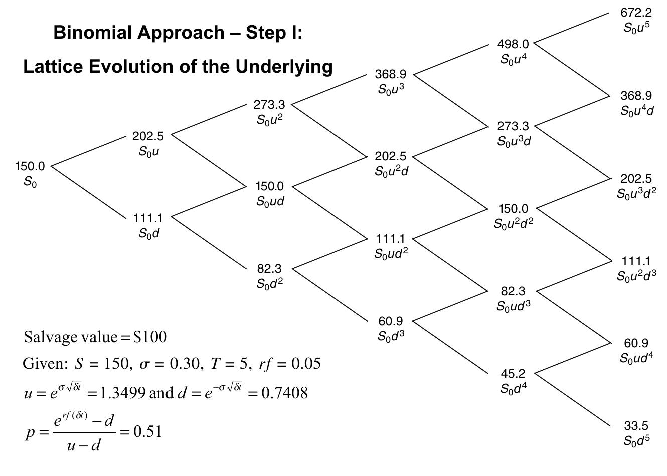 Using a traagivronal giscounted casn mow model, the present