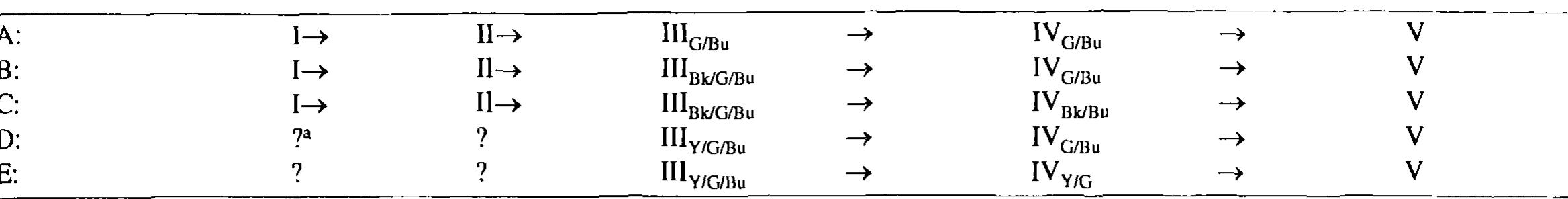 * the question marks appearing in this table are explained