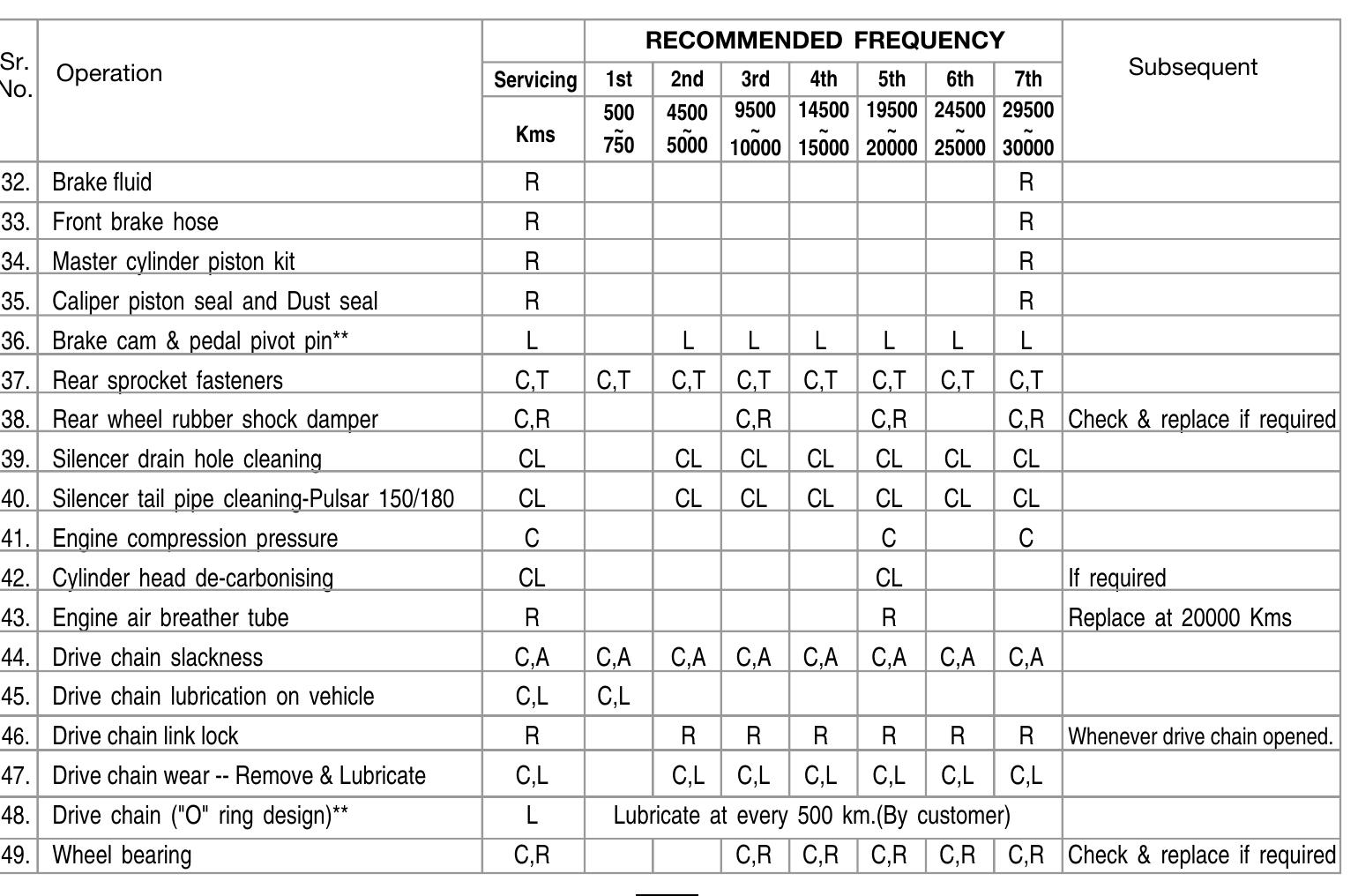 Figure 3 - Periodic Maintenance & Lubrication Chart