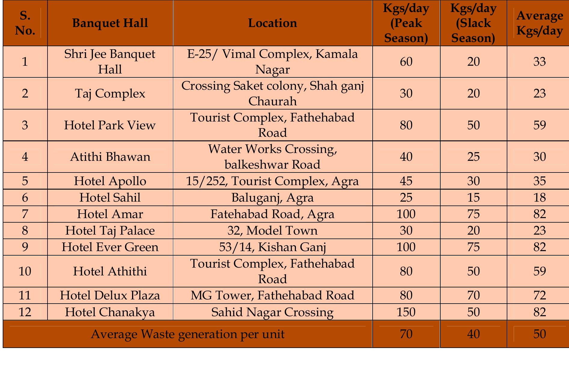 9: waste generation from banquets hall.