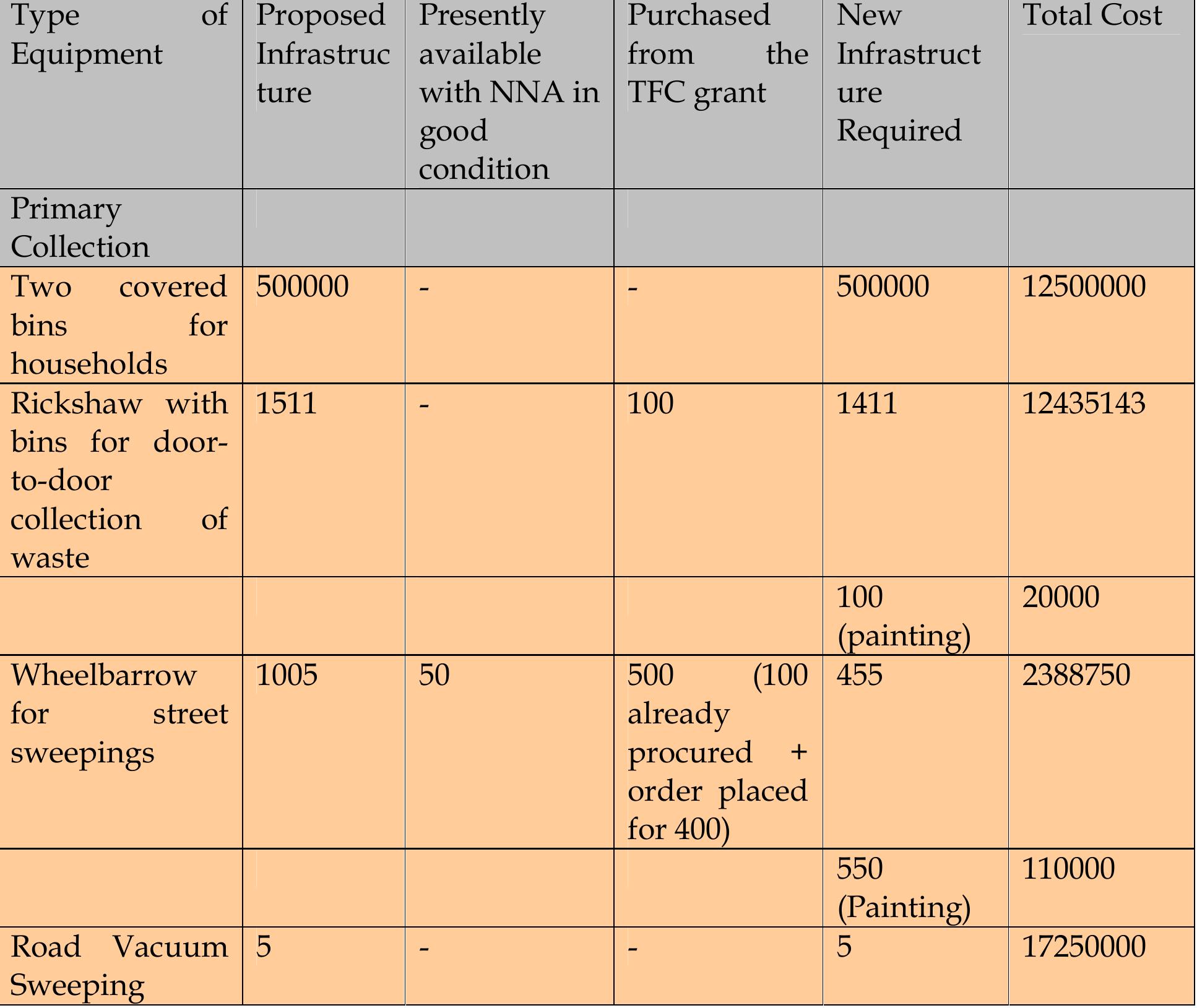 9: summary of collection and transportation infrastructure