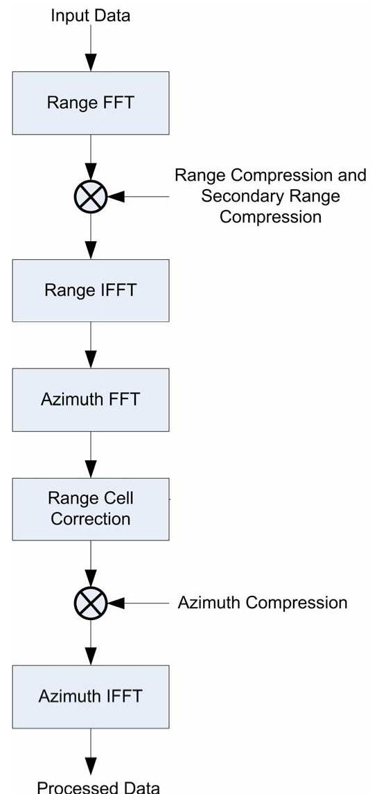 A typical range doppler processing algorithm [11].