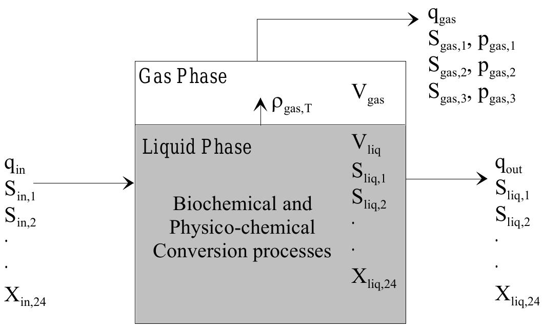 Schematic diagram of a typical single-tank digester