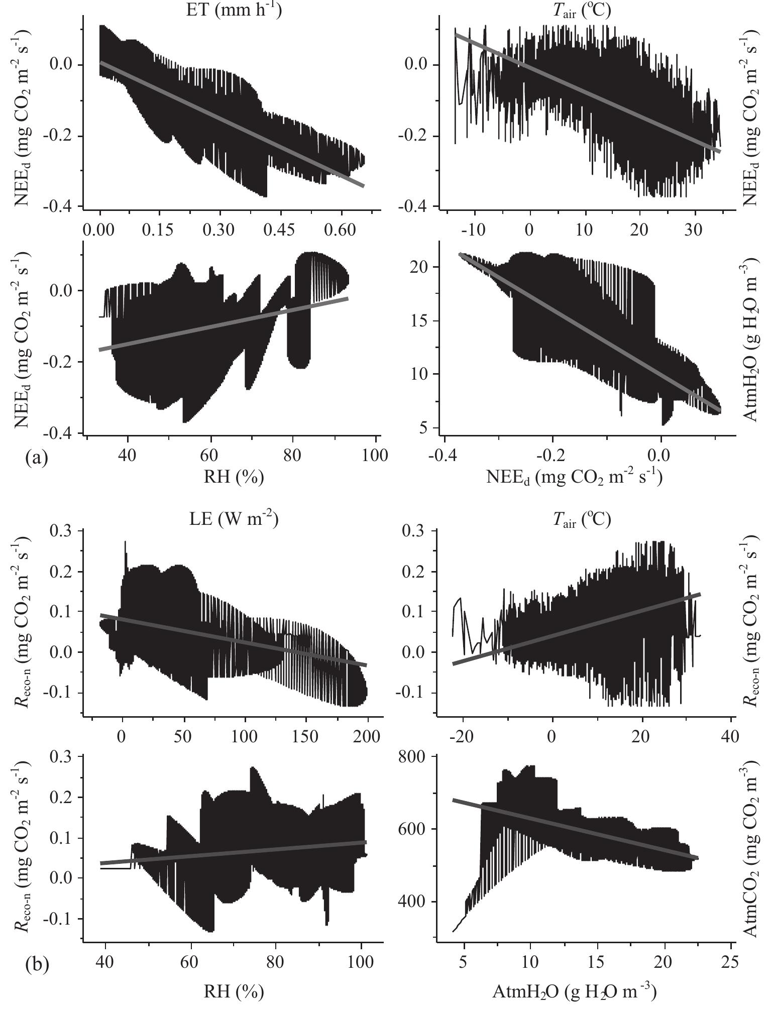 Interactions (a) among diurnal net ecosystem exchange of co2