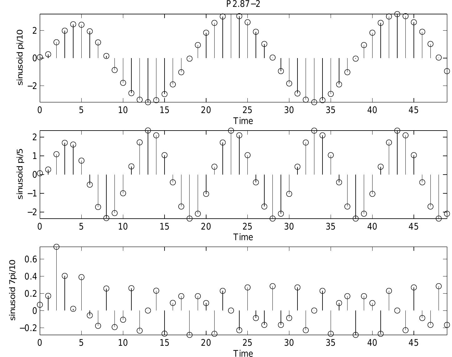 P2.87. output due to sinusoids of different frequencies.