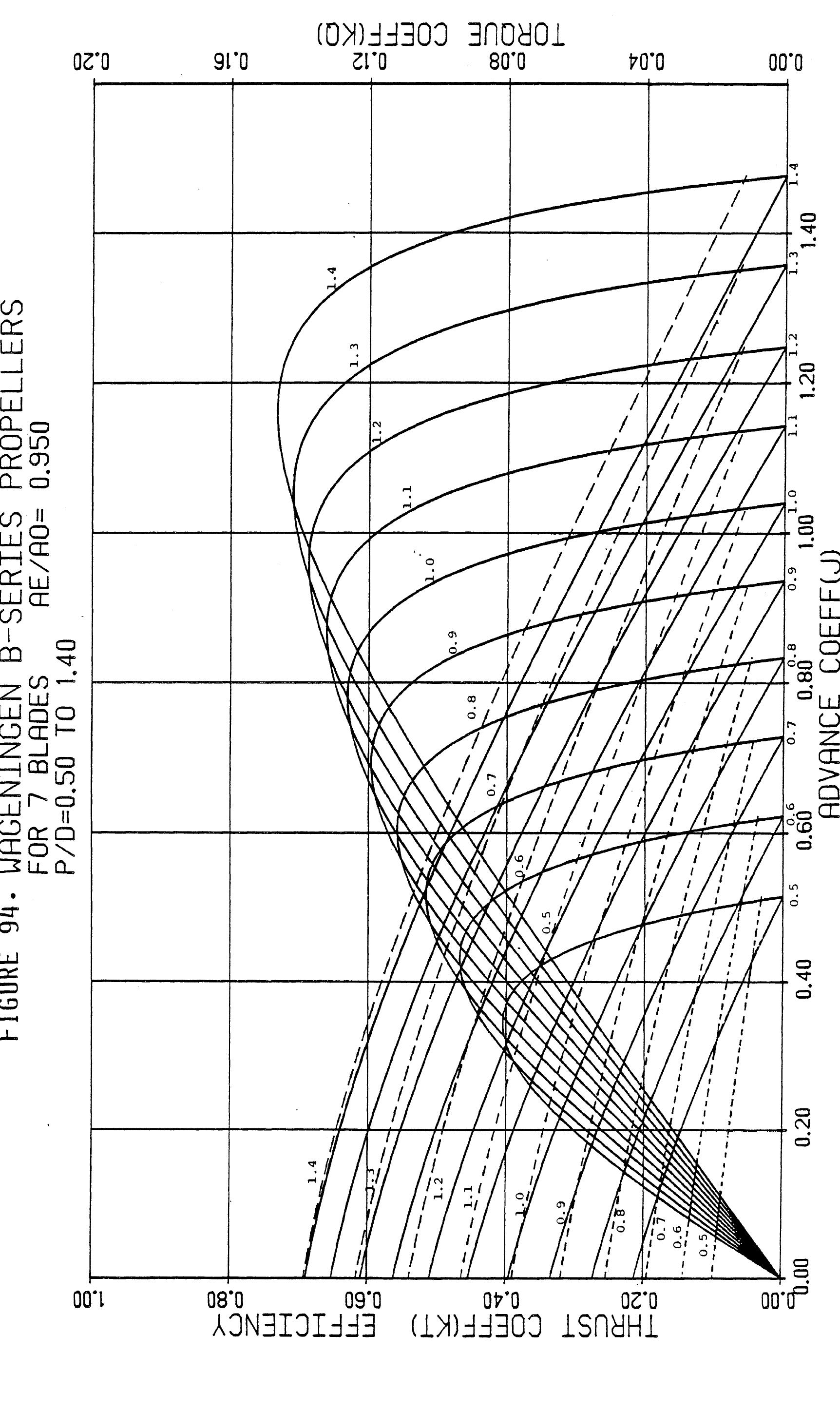 Figure 94 - Wageningen B-screw series, diagram KT,KQ