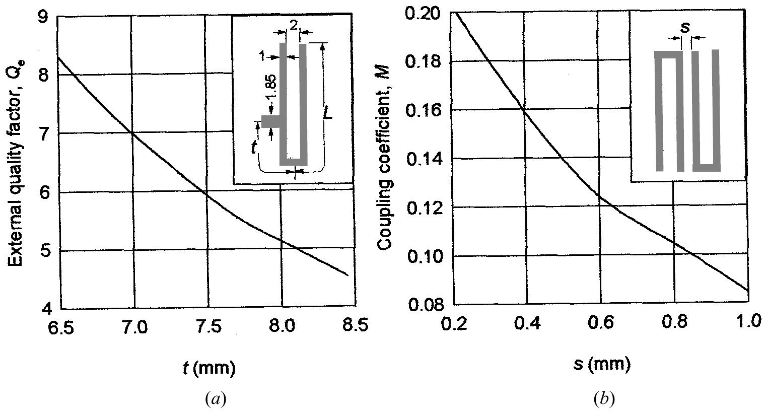 13 design curves obtained by full-wave em simulations for