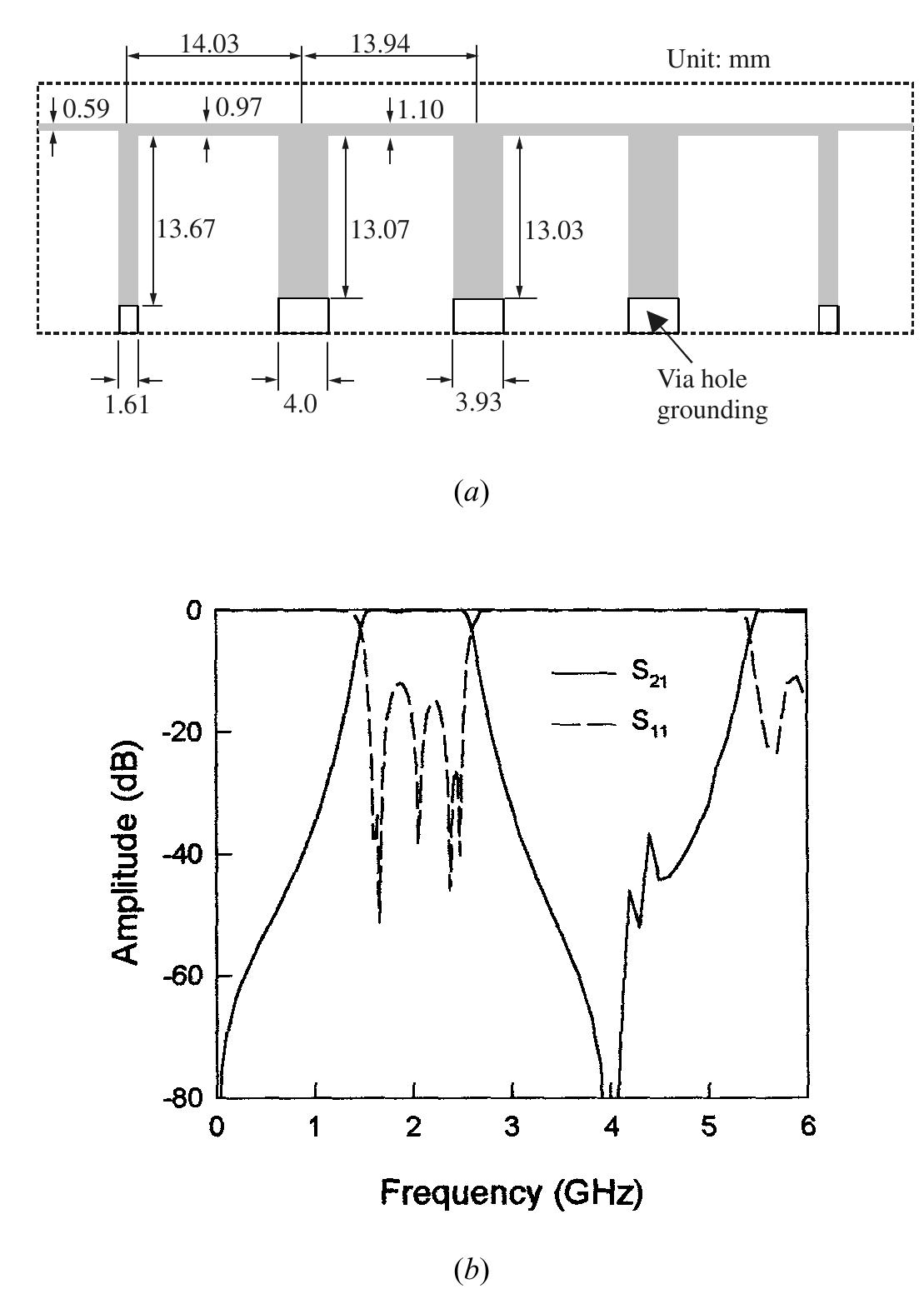 27 (a) layout of the designed microstrip bandpass filter