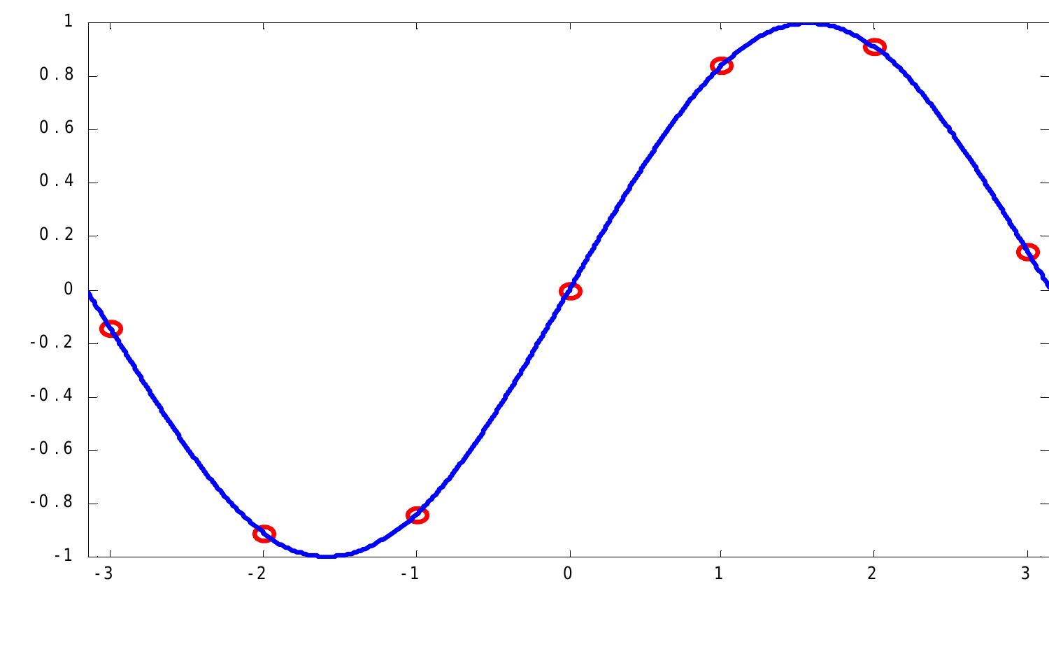 Spline through six points on a sine curve.