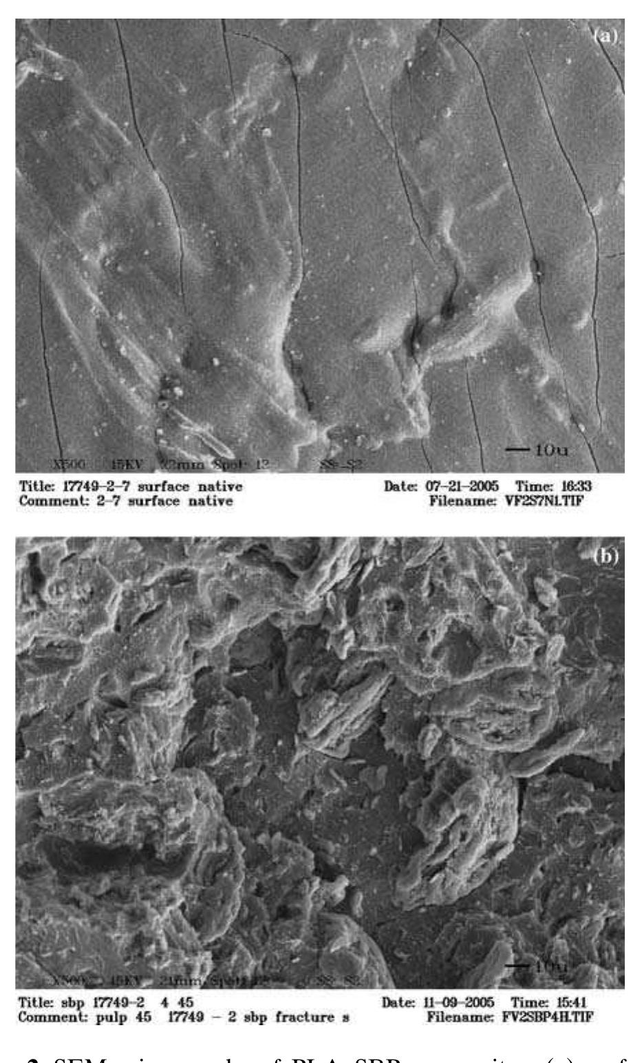 Before processing pla had a glass transition at 61 °c and a