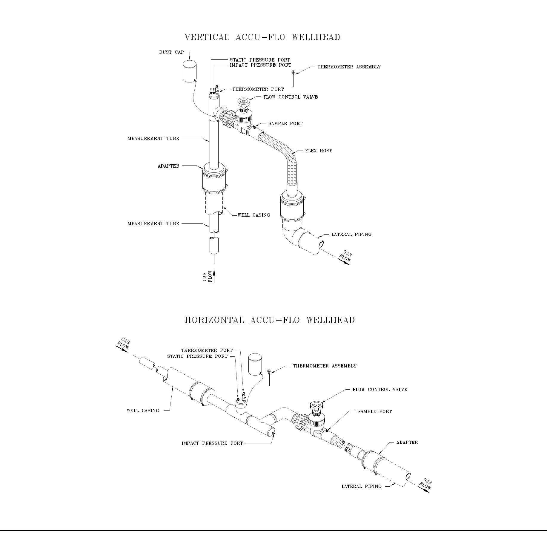 Figure 2 - ACCU-FLO™ WELLHEAD Installation and Operation