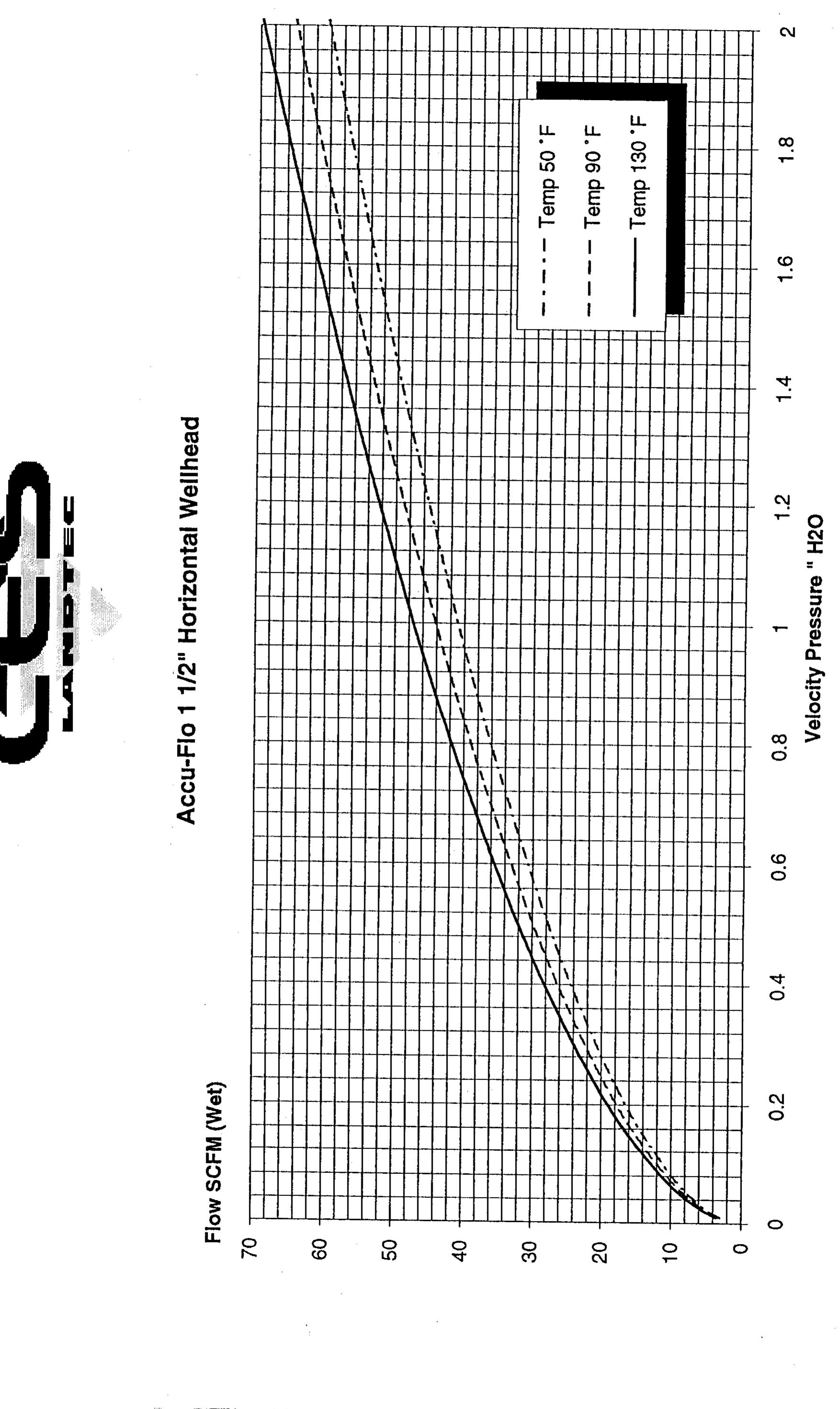 Figure 15 - ACCU-FLO™ WELLHEAD Installation and Operation