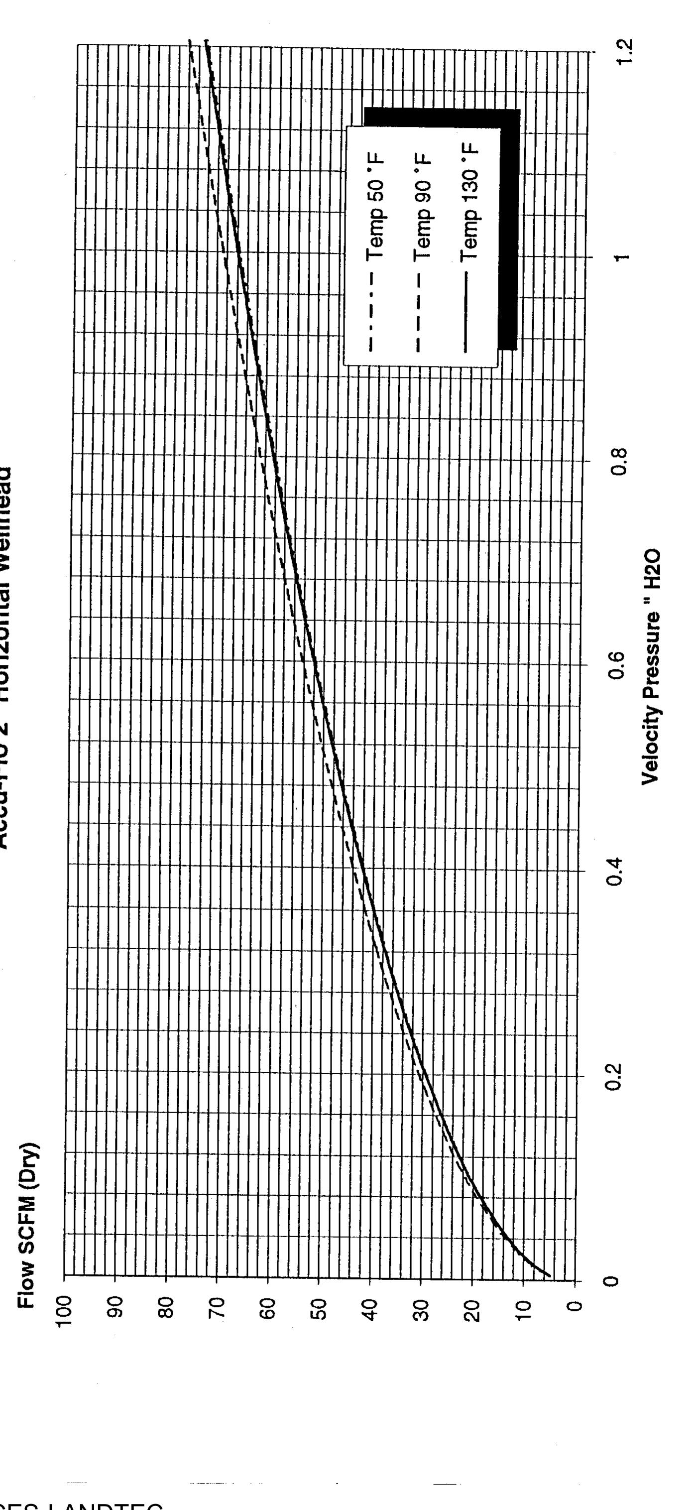 Figure 20 - ACCU-FLO™ WELLHEAD Installation and Operation
