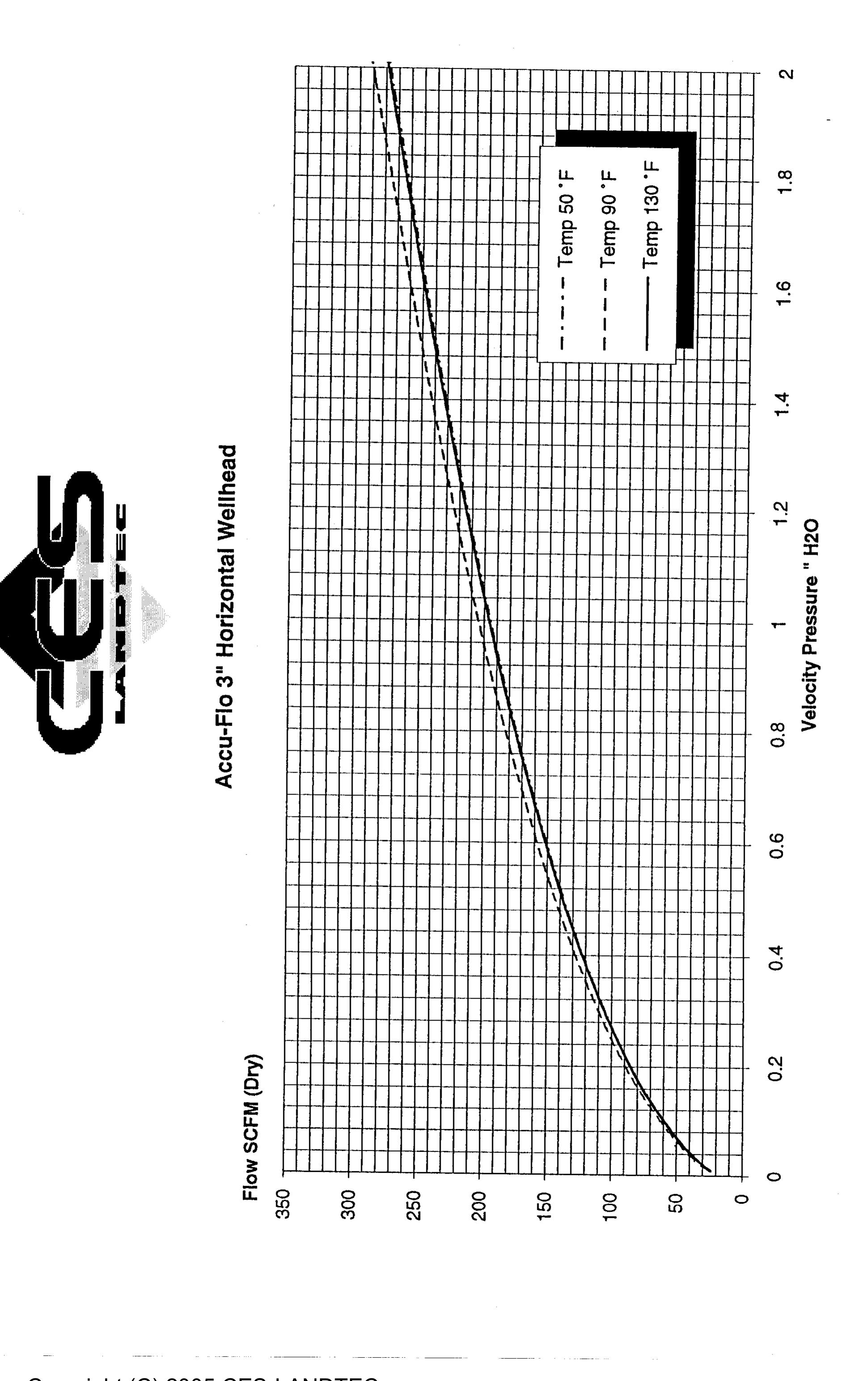 Figure 24 - ACCU-FLO™ WELLHEAD Installation and Operation