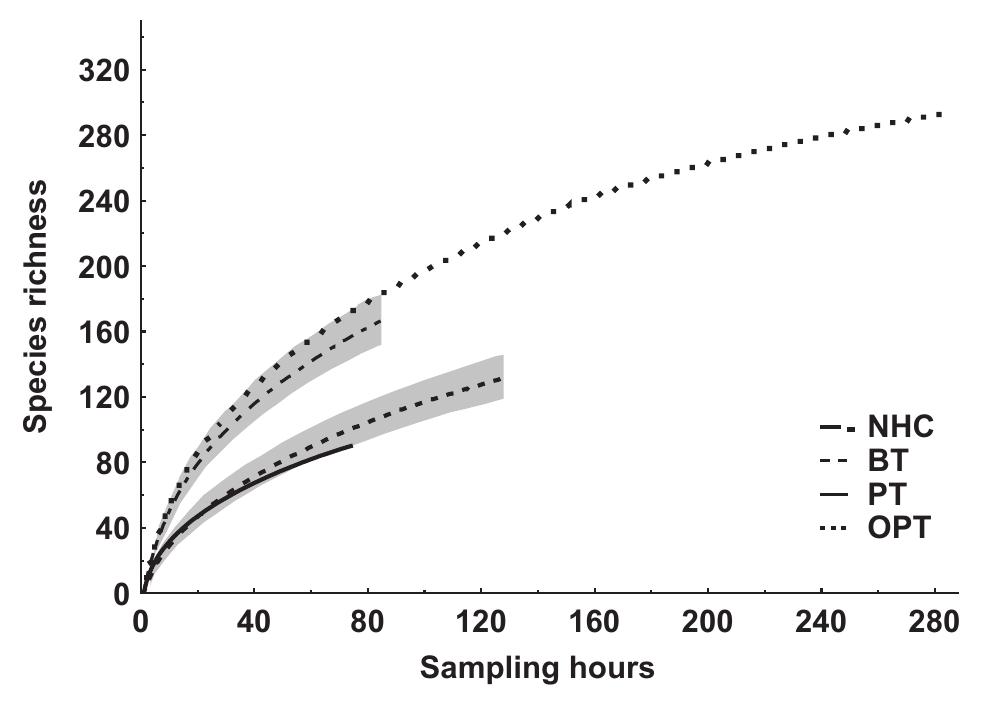 Sample-based species accumulation curves for the three