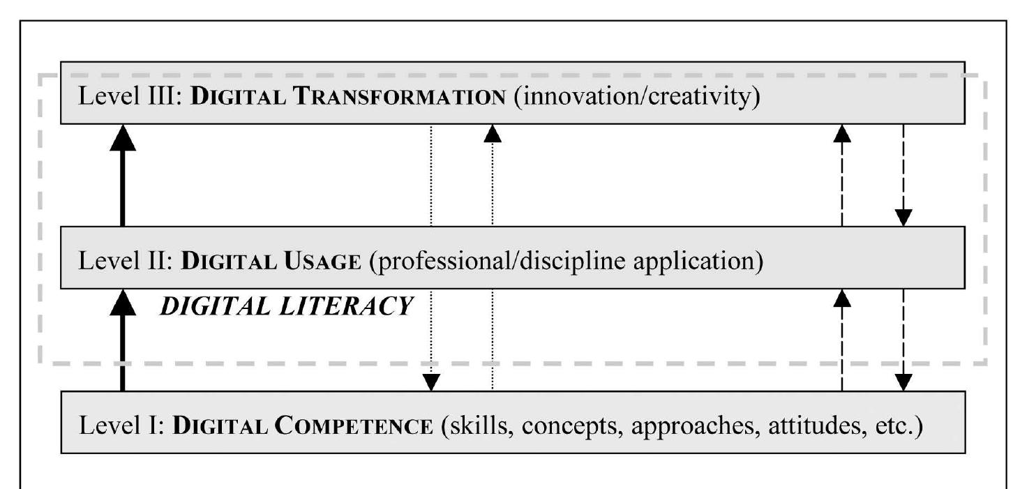 Figure 2 - from Digital Literacies: Concepts, Policies and