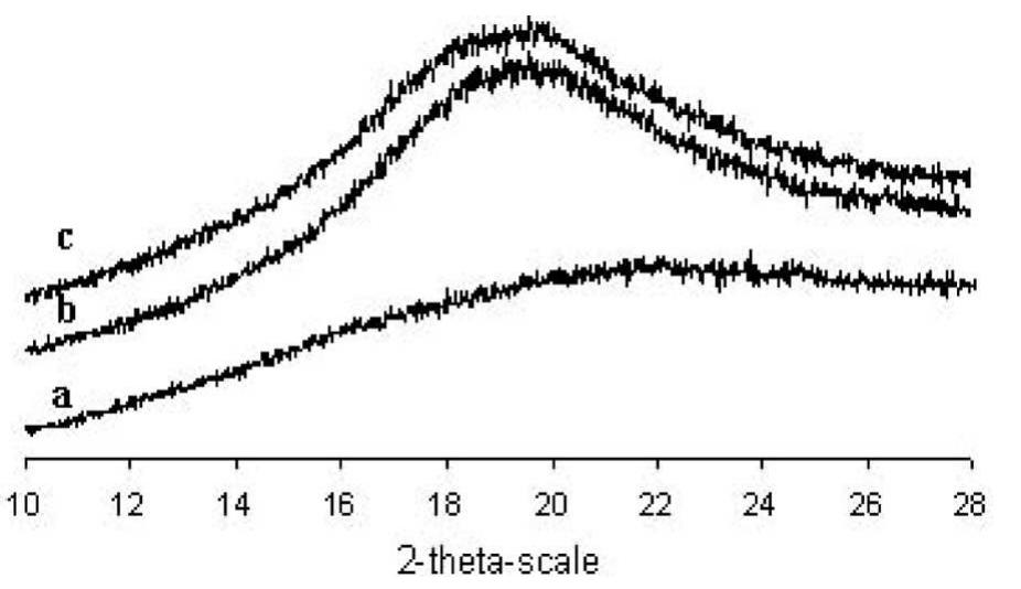 X-ray diffraction patterns of cassava starch and cassava