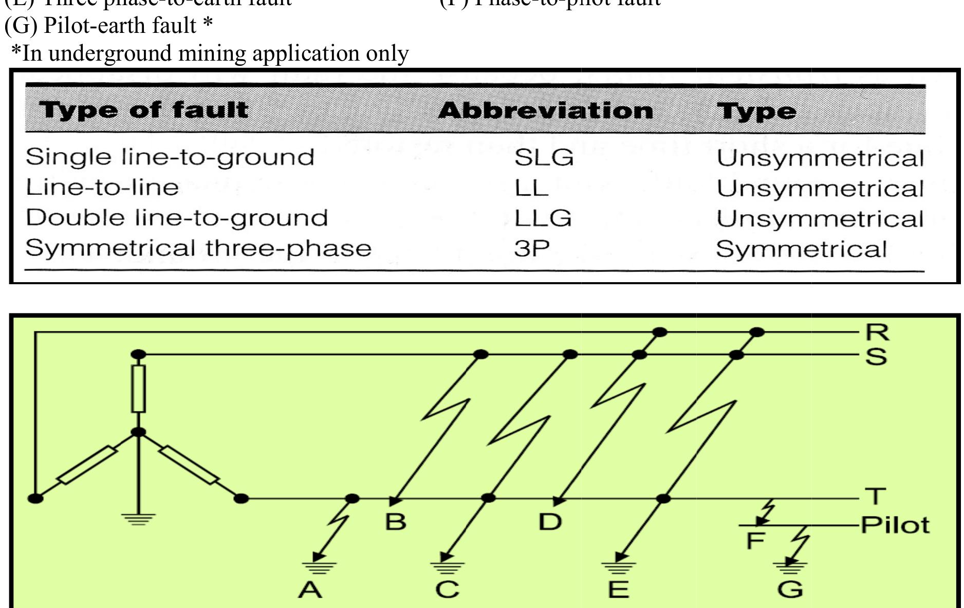 Symmetrical fault: the fault on the power system which gives
