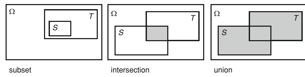 1 venn diagram showing subset, intersection, and union