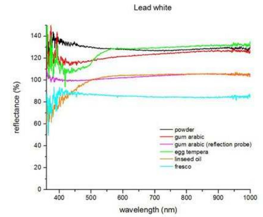 Fors spectra of lead white. figure 3. fors spectra of