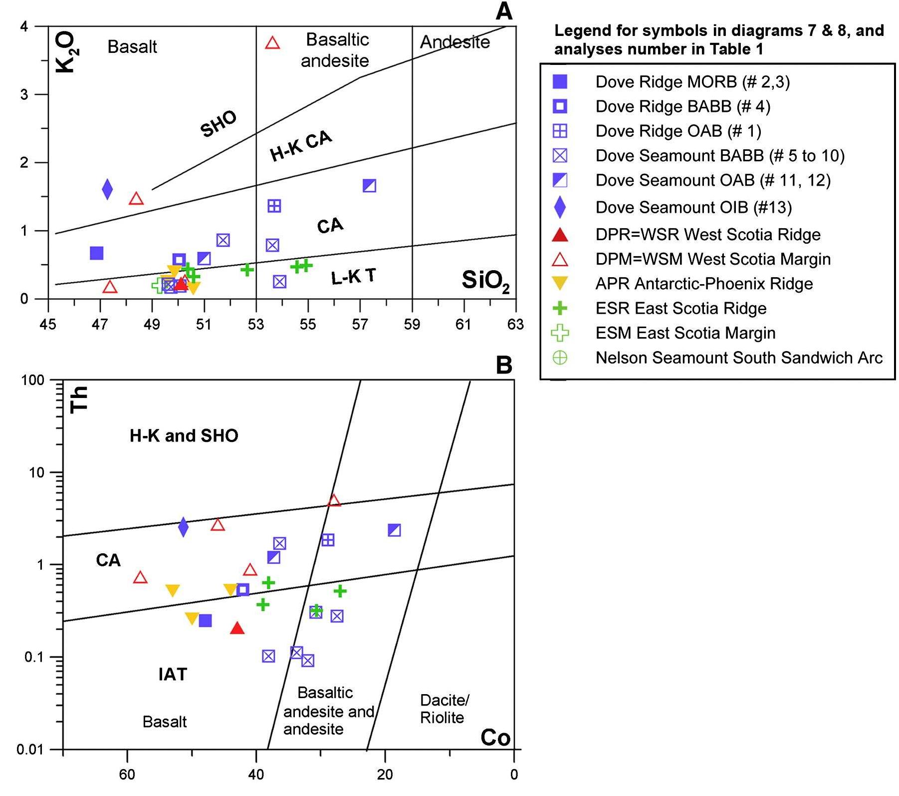 K20-sio2 (a) and th-co (b) classification diagrams for the