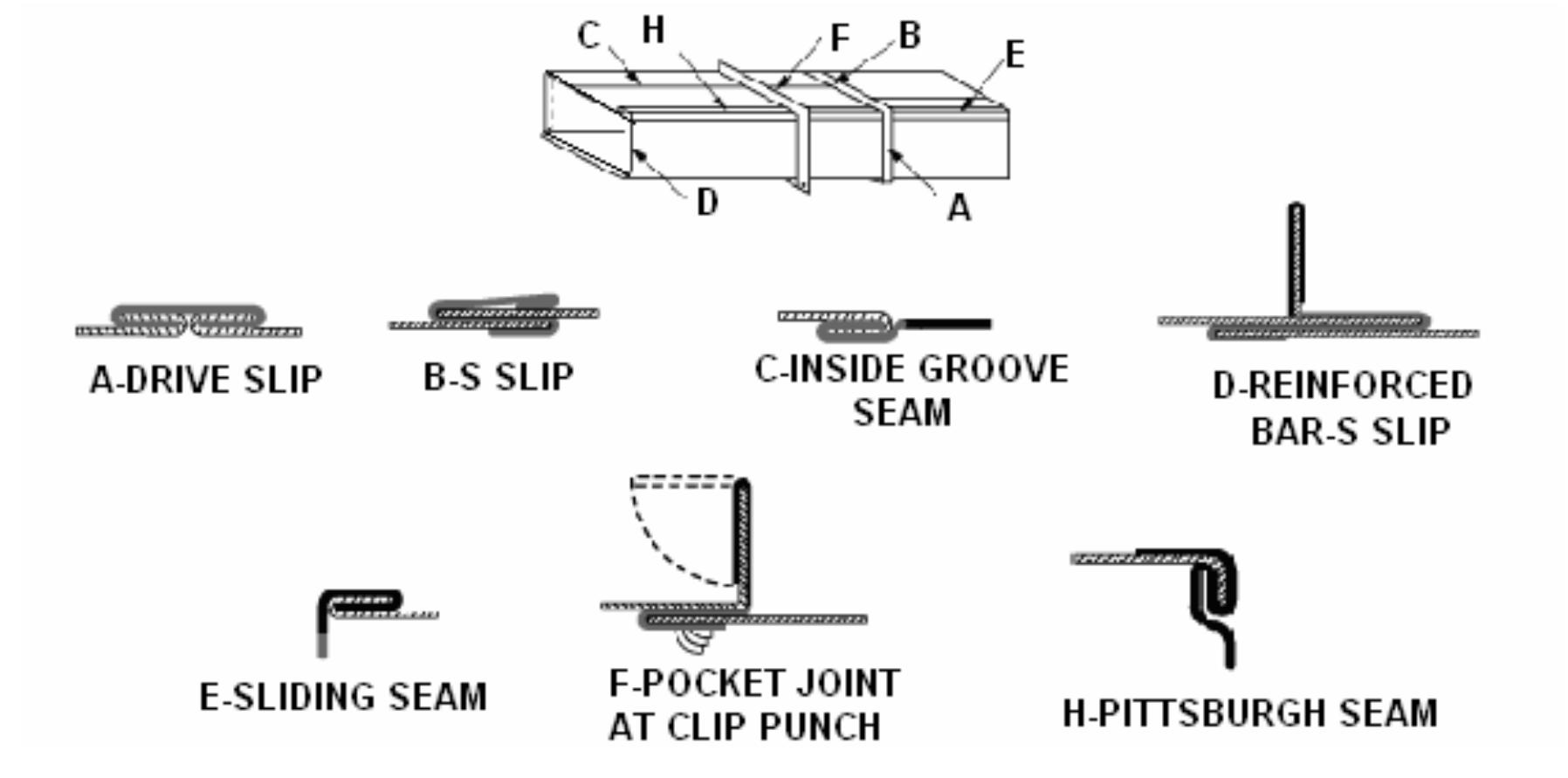 Types of slip joints made for a low-pressure rectangular