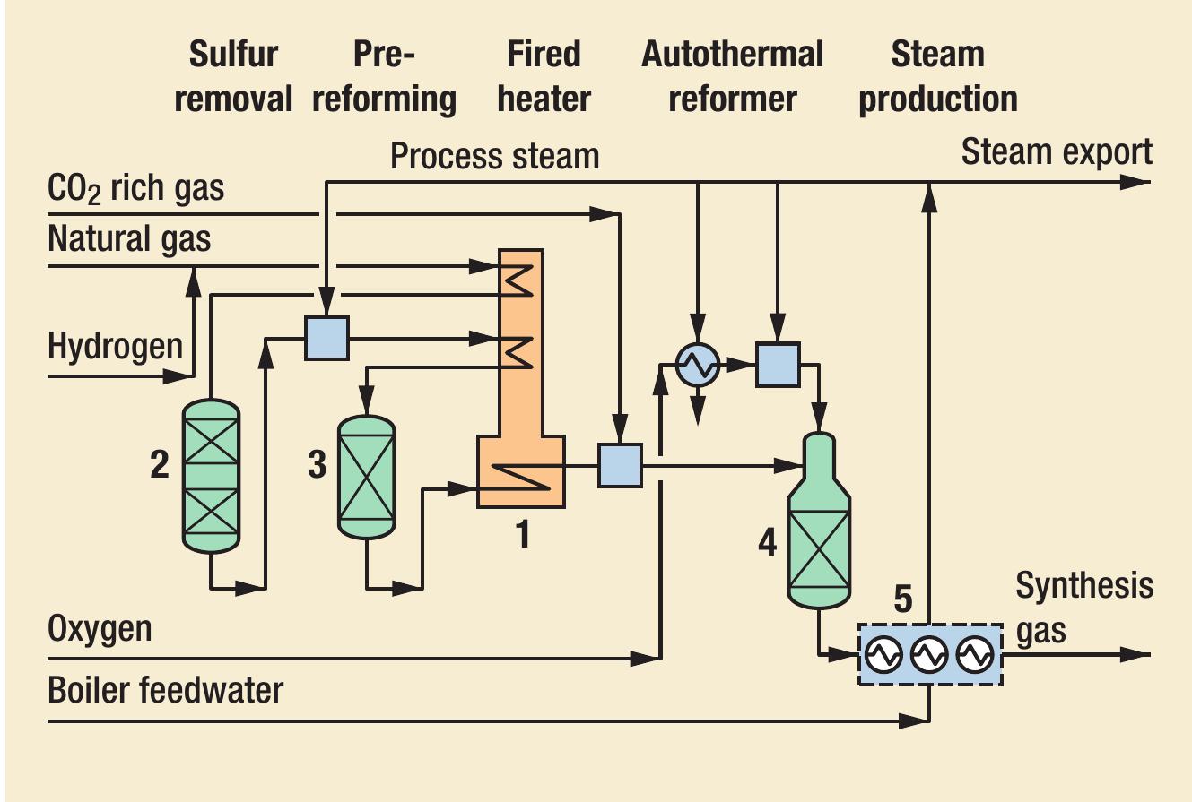 Applied to adjust synthesis gas composition.