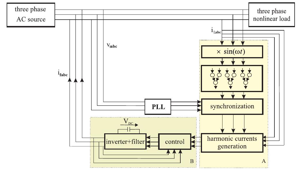 Diagram of a shunt apf based on the neural synchronous