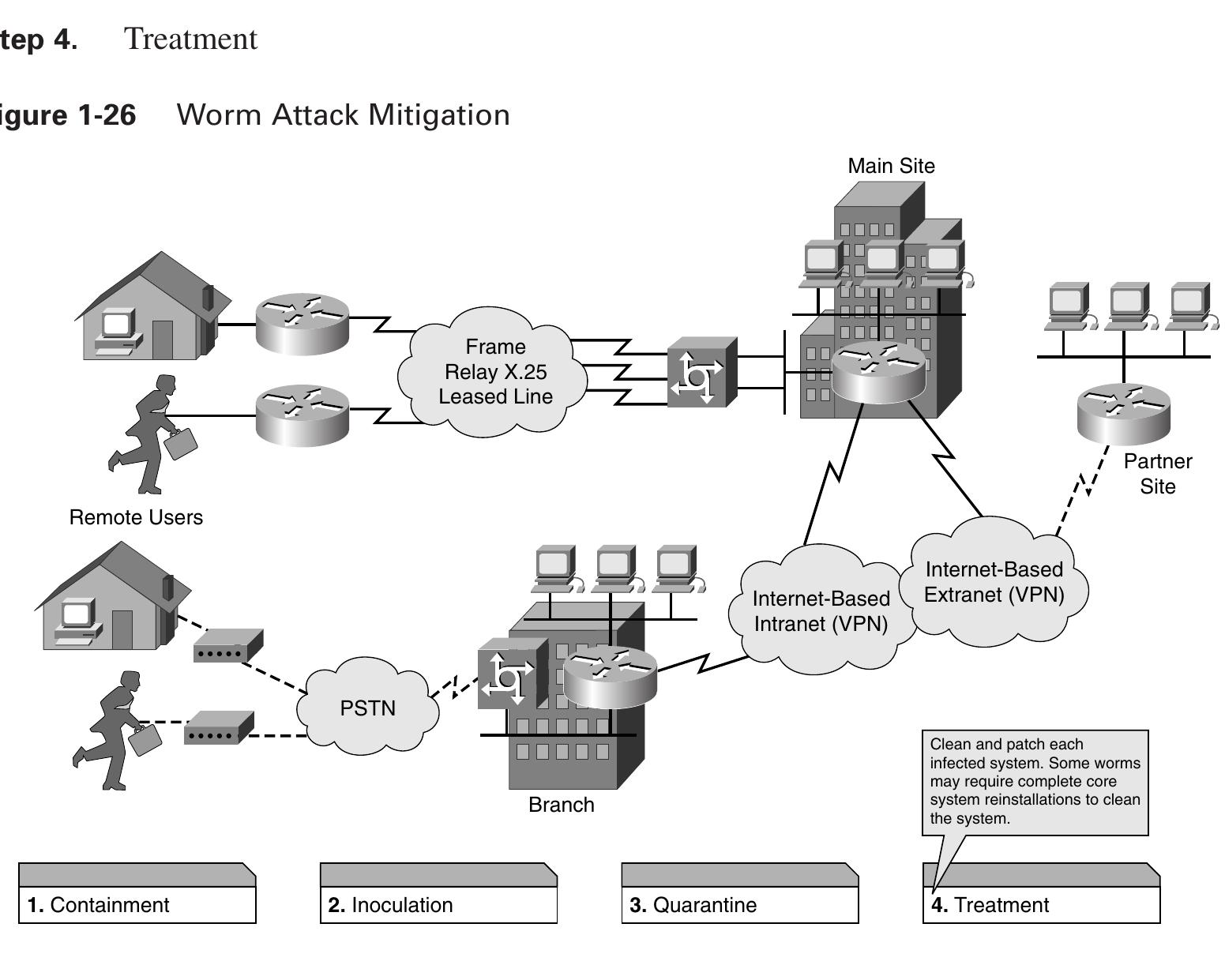 Worm attack mitigation, as shown in figure 1-26, requires