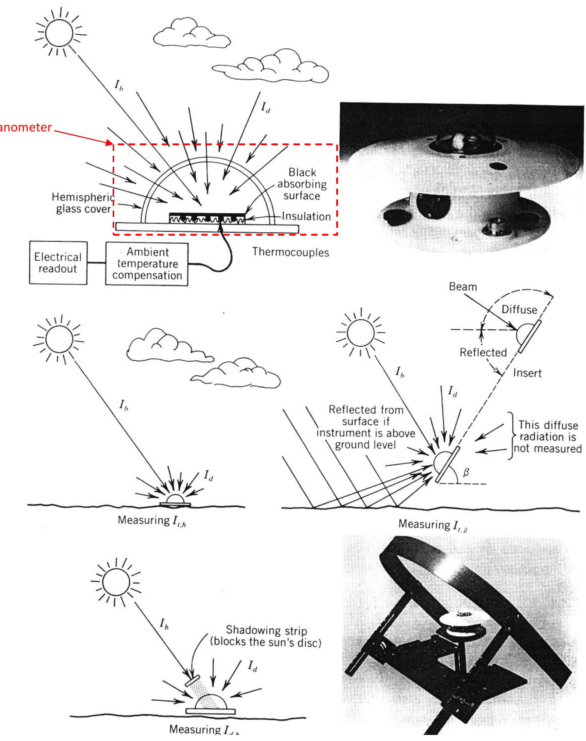 Sure 26: the pyranometer and its use in measuring global