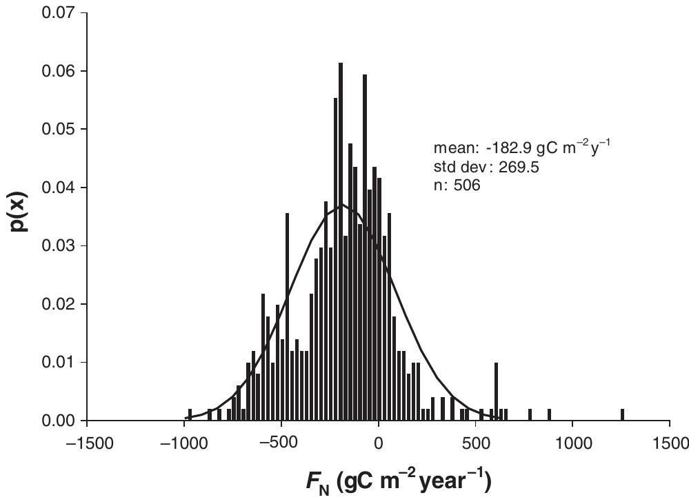 Probabilistic histogram of published measurements of annual