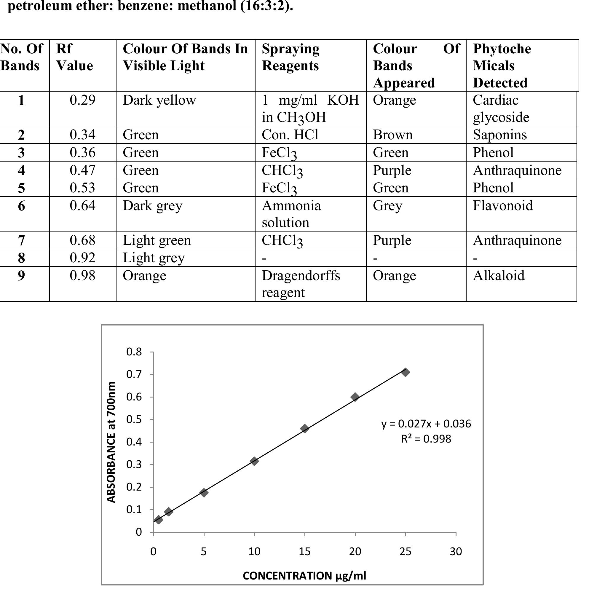 Standard curve for phenol (standard concentration curve for