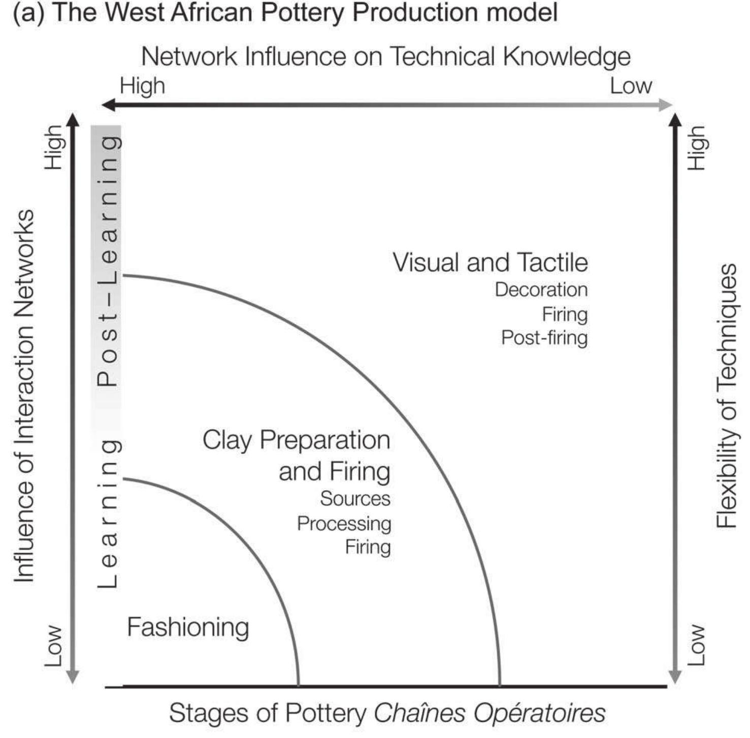 Figure 4 - Zulu pottery production in the Lower Thukela