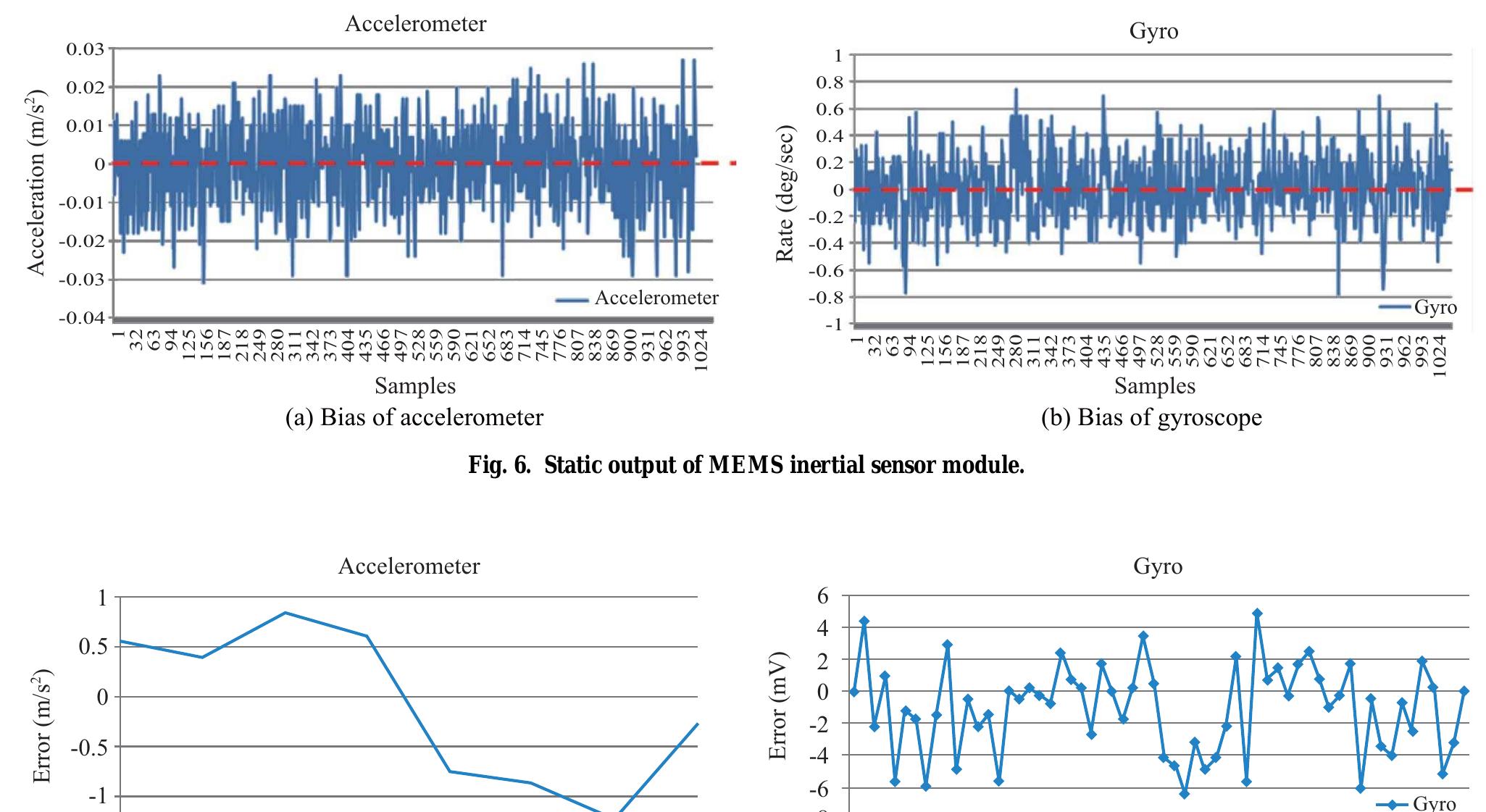 Nonlinearity result of inertial sensors.