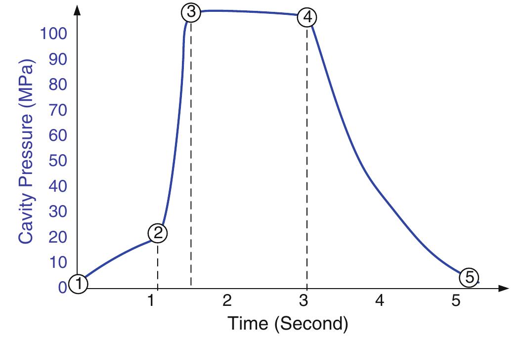 Nd characterizing the various stages of the molding process.