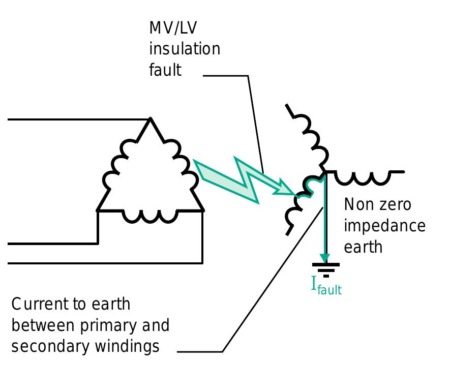 Example of a fault between primary and secondary windings.