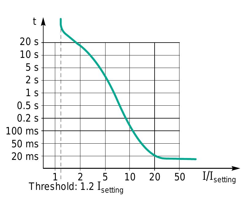 Trip curve for a relay dedicated to transformer protection.