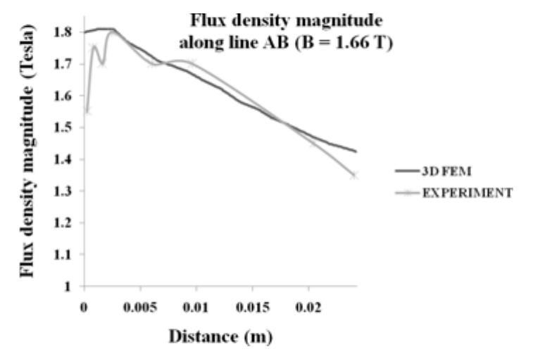 Flux density magnitude distribution along line cd.