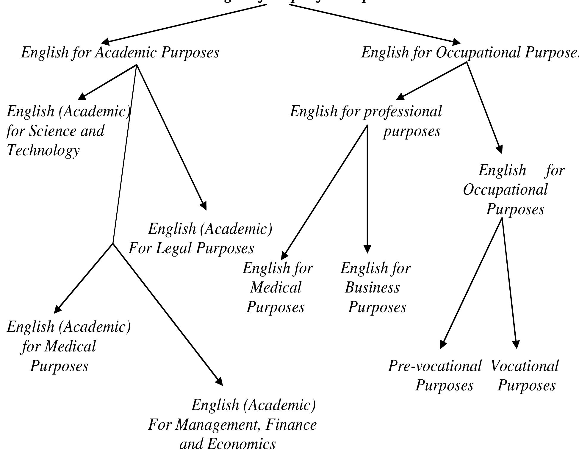 (PDF) English for Specific Purposes: Its Definition, Characteristics ...