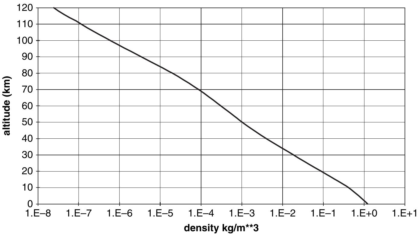 3 us66 standard atmosphere, density 3.4 martian models