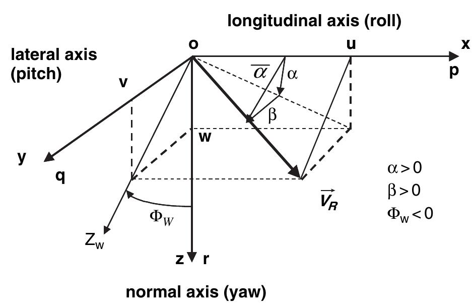 2 definition of the vehicle reference frame