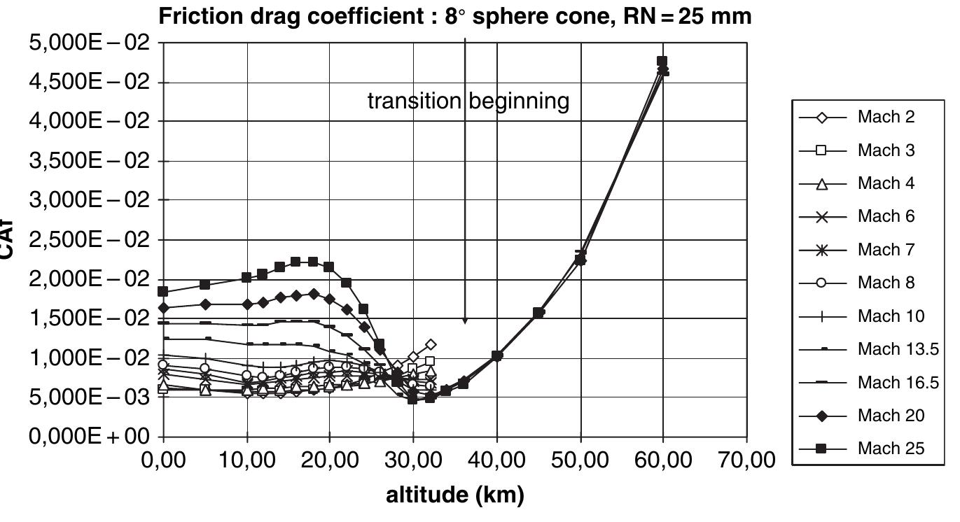 21 friction drag coefficient versus altitude, smooth wall