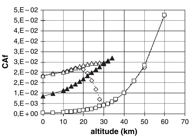 22 friction drag coefficient versus altitude, influence of