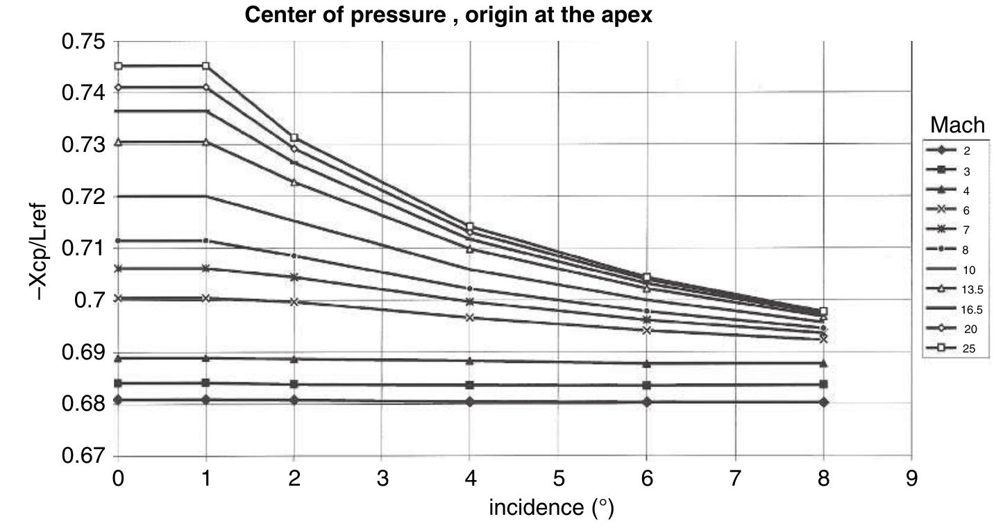 30 evolution of center of pressure location versus angle of